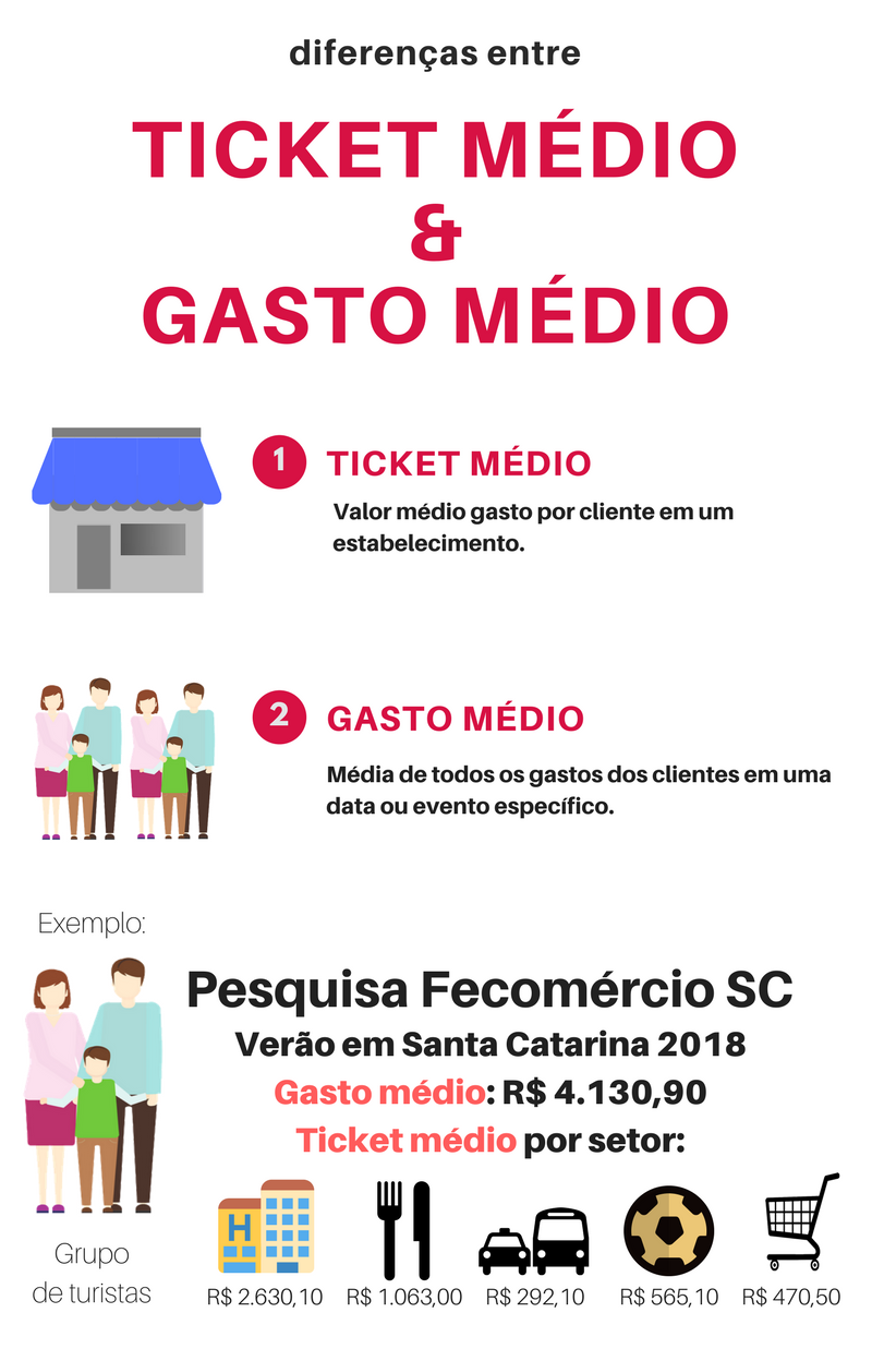 Diferença entre ticket médio e gasto médio - Fecomércio SC